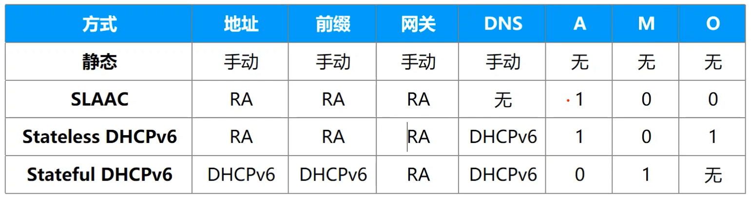 关于IPv6自动配置地址 RA里的A、M、O标记位（纯理论无实验）_ra配置-CSDN博客