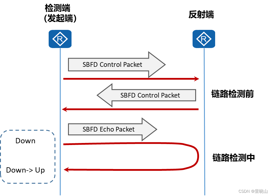 SBFD（Seamless Bidirectional Forwarding Detection）-CSDN博客