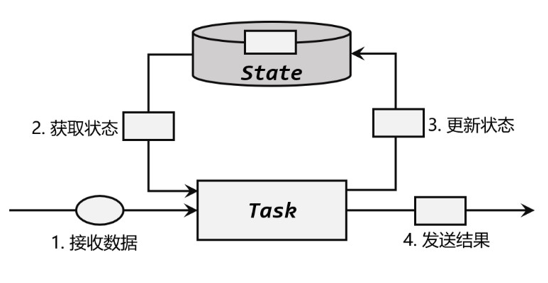 最新 Flink 1 13 状态编程与容错机制(状态、状态后端、检查点、精确一次、端到端的状态一致性)快速入门、详细教程 Flink 1 13