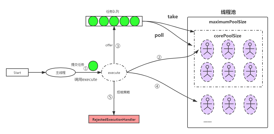 03.ThreadPoolexecutor source code analysis - Programmer Sought