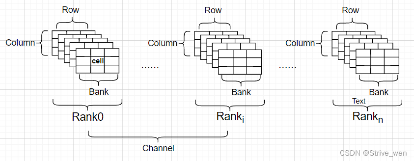 DRAM芯片的组成结构_dram结构-CSDN博客
