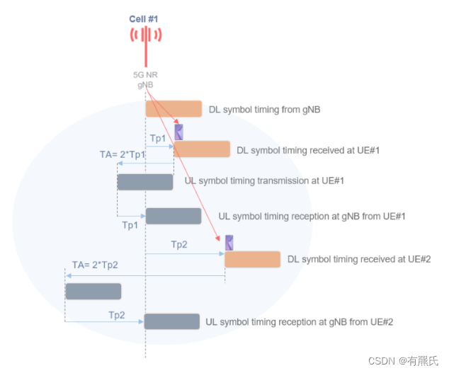 【3GPP】Timing Advance图解_3gpp上下帧对齐-CSDN博客