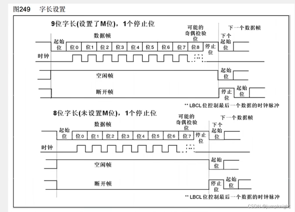 Stm32学习————usart串口协议dma存储器到usart外设usart的接收移位寄存器是一次性全部收到还是收到一个 Csdn博客