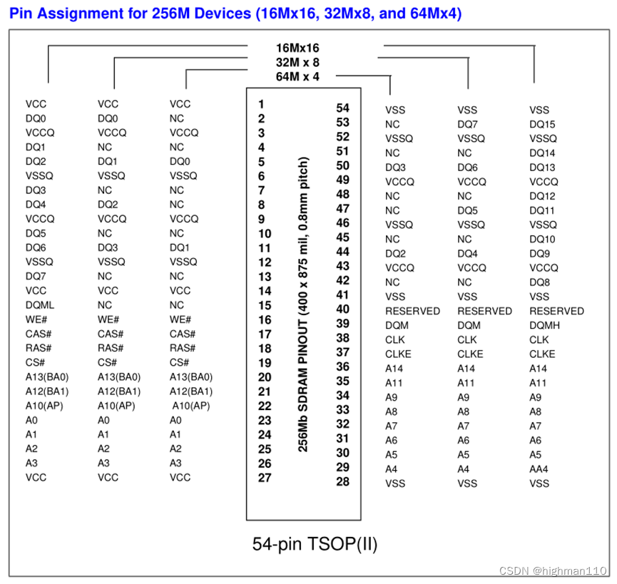 【DRAM存储器七】SDRAM介绍-芯片引脚与功能框图详解_4kram芯片引脚图-CSDN博客