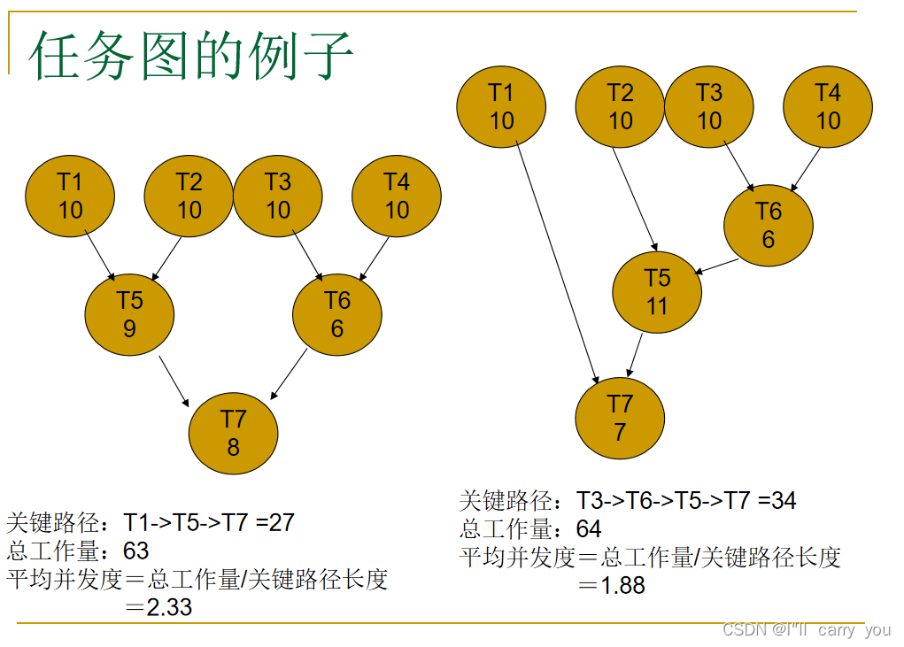 【课程复习】并行与分布式计算【并行程序设计】并行与分布式课设联系丝信的博客 Csdn博客