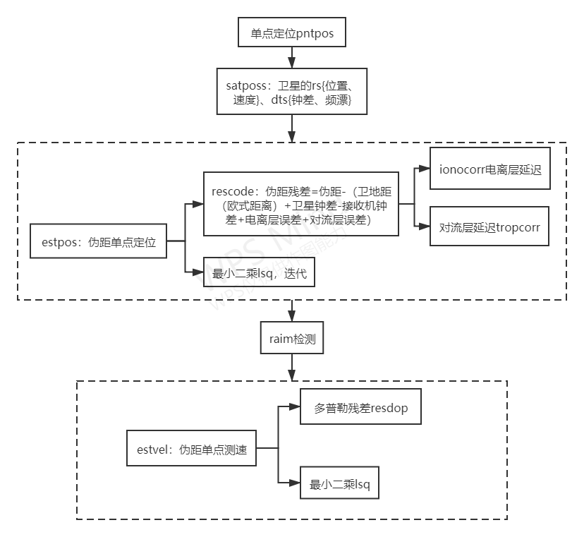 rtklib的载波相位双差部分_rtklib 相位偏差-CSDN博客