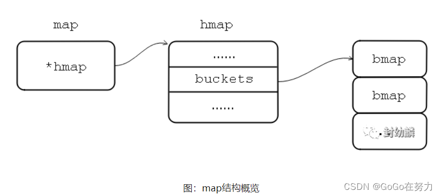 Golang之map底层系列三书面版不可寻址的元素都不能用作map的key Csdn博客