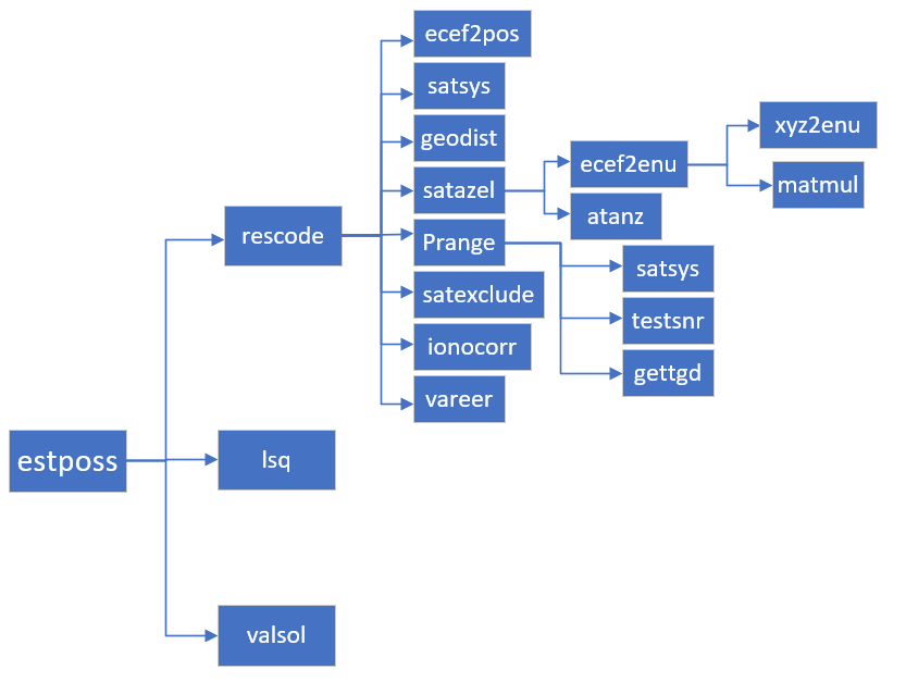 rtklib--伪距单点定位（single-point positioning）学习（2）estposs_卫星svh-CSDN博客