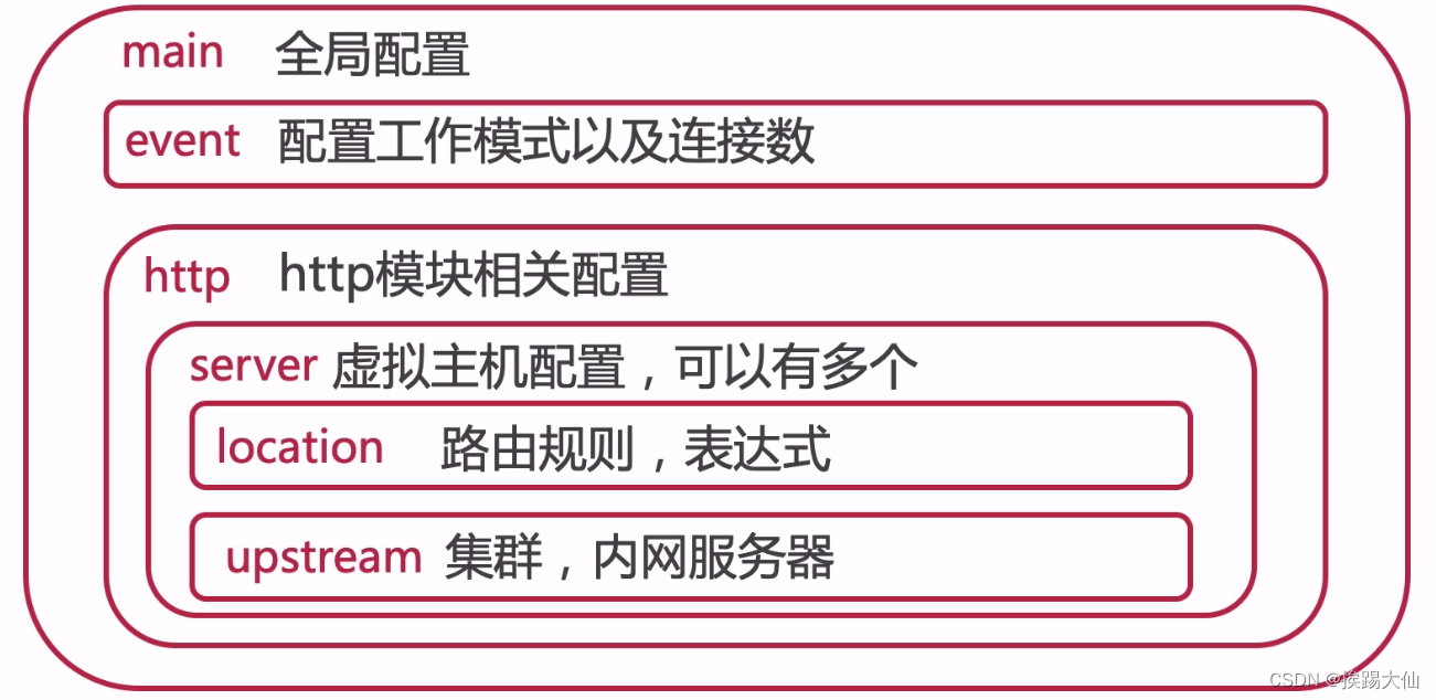 Java架构师—nginx核心配置文件详解java修改nginx配置文件 Csdn博客