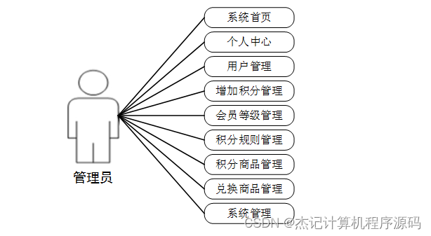 计算机毕设ssm基于javascript的客户消费积分管理系统vwq2h9源码数据库lw Csdn博客