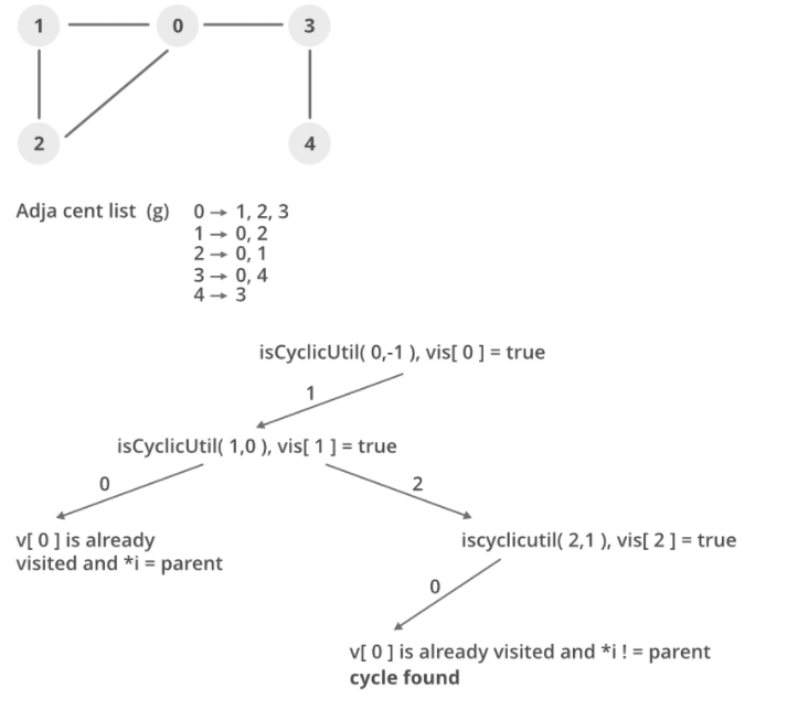在一个无向图中找环_无向图找环算法-CSDN博客