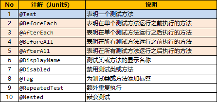 Junit5常用注解_junit5 fileutilsmockedstatic.verify-CSDN博客