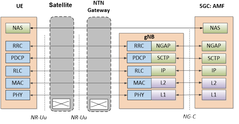【NTN 卫星通信】基于NR的NTN RAN架构_nr-uu-CSDN博客