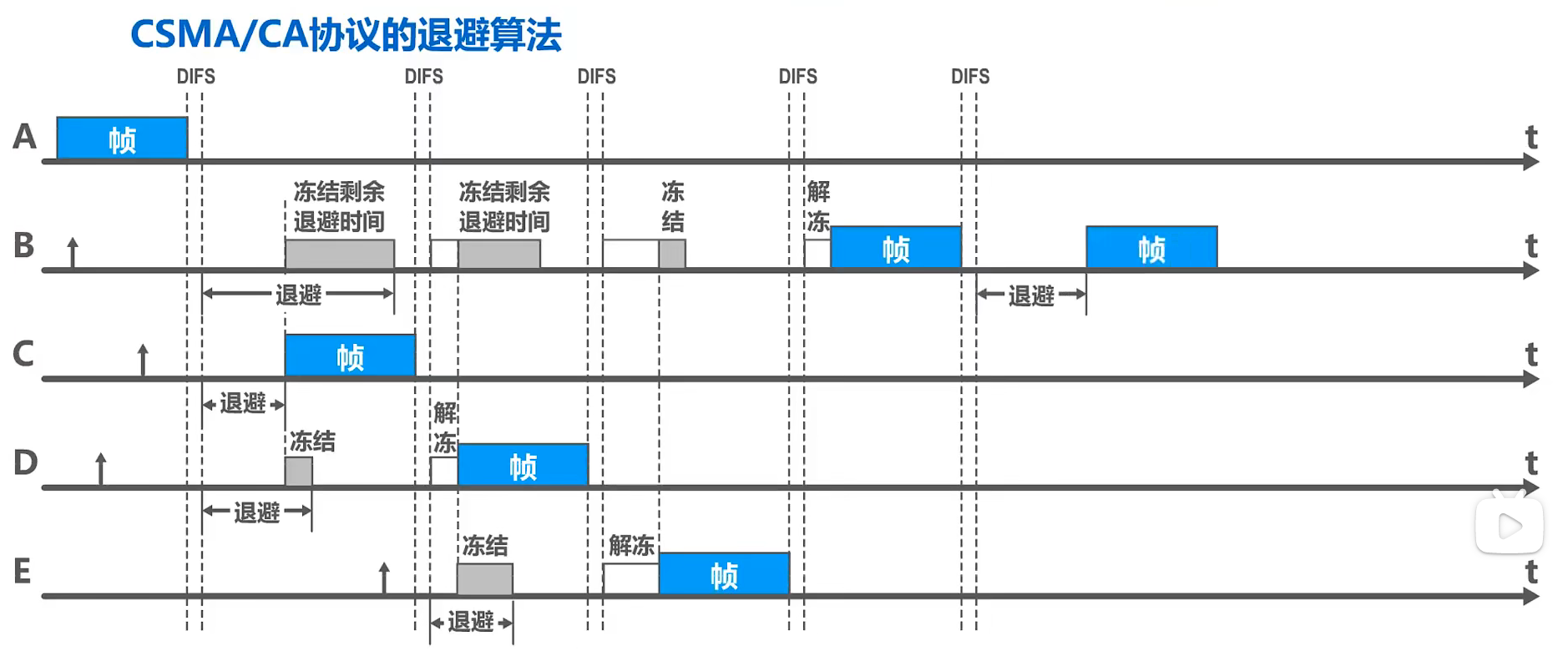 【计算机网络】湖科大微课堂笔记 p32 随机接入——CSMA/CA协议（无线局域网使用协议）_csma协议为什么不会对正确接受到的数据帧进行确认-CSDN博客