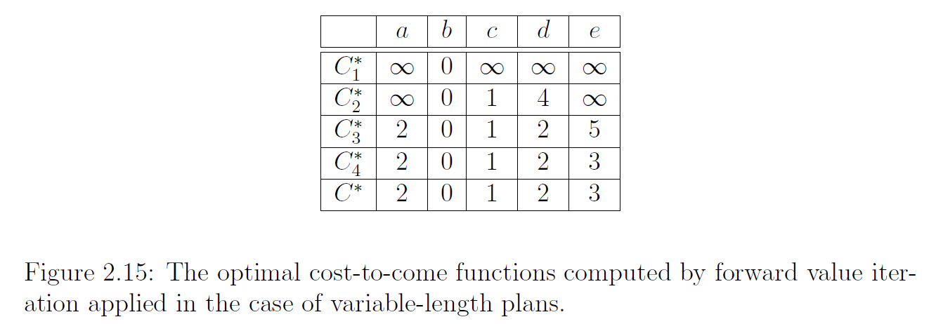《Planning Algorithm》第二章： 离散规划-CSDN博客