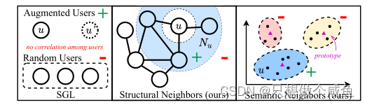 NCL:Improving Graph Collaborative Filtering with Neighborhood-enriched ...