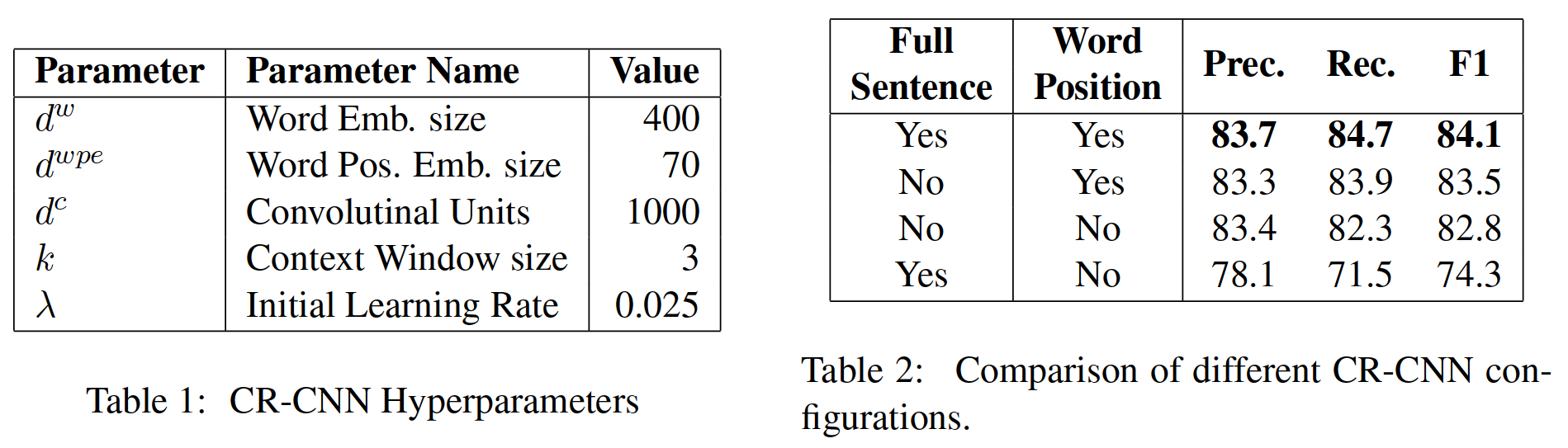 NLP-信息抽取-关系抽取-2015：CRCNN、PCNN实体关系分类器【基于卷积神经网络排序进行关系识别、PCNN实现远程监督在关系提取中的应用】【数据集：SemEval-2010 Task ...
