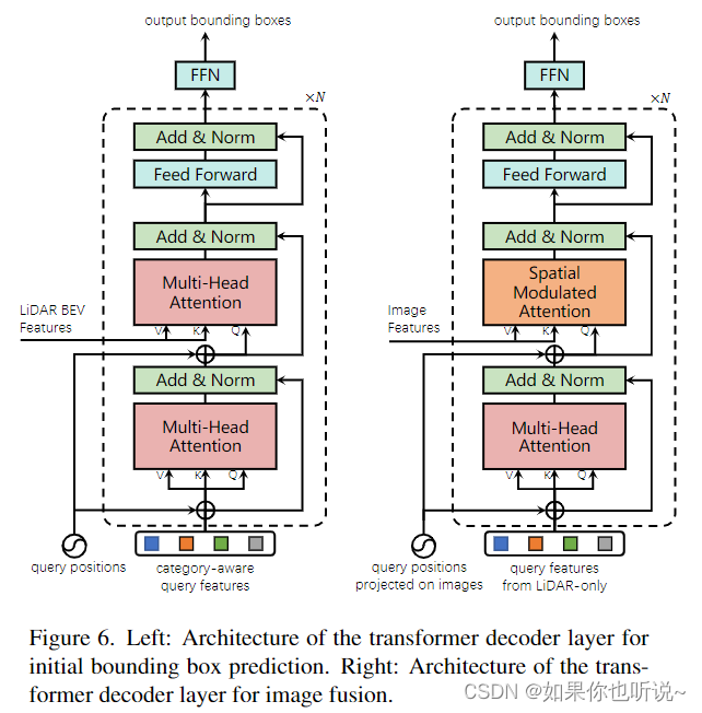 TransFusion: Robust LiDAR-Camera Fusion for 3D Object Detection with Transformers总结_transfusion中 ...