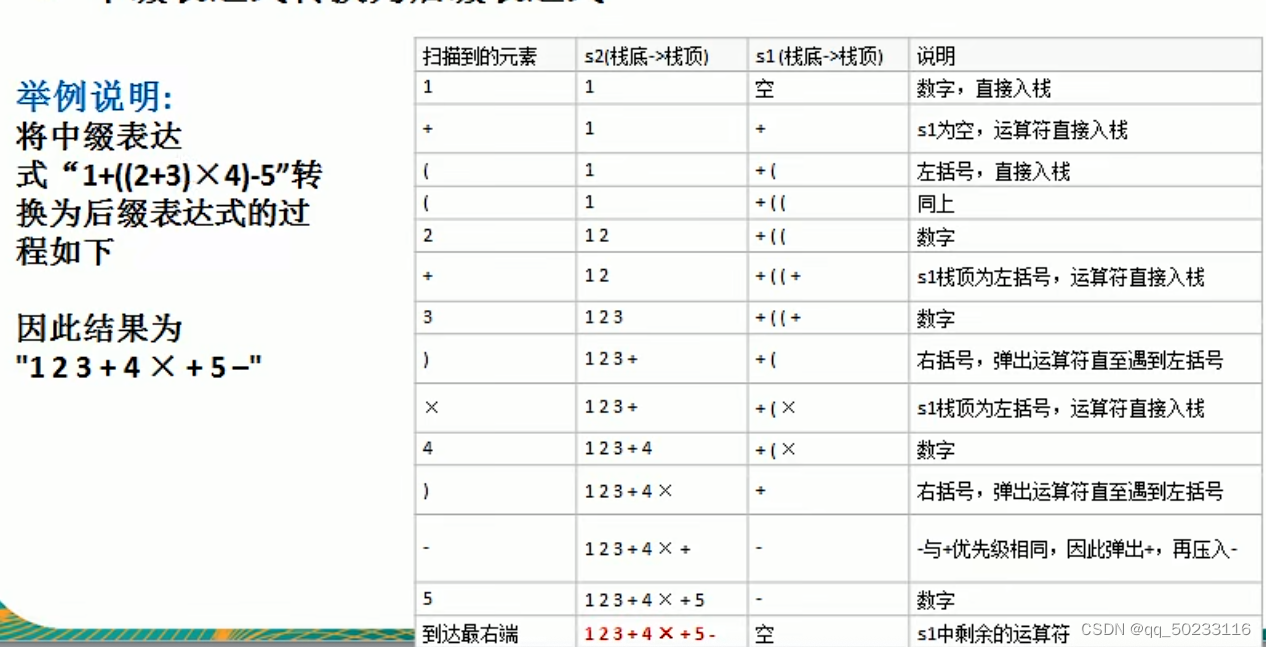 数据结构与算法——前缀、中缀、后缀表达式前缀表达式 Csdn博客 