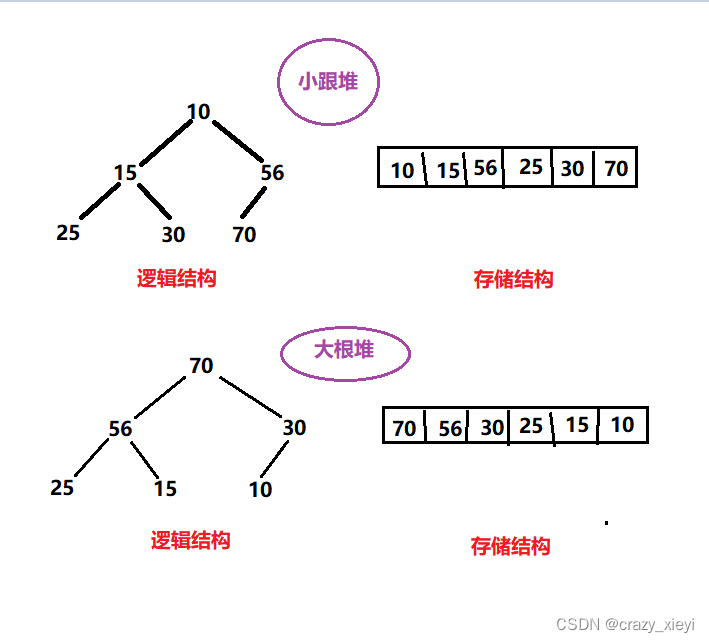 数据结构之堆 Csdn博客 2808