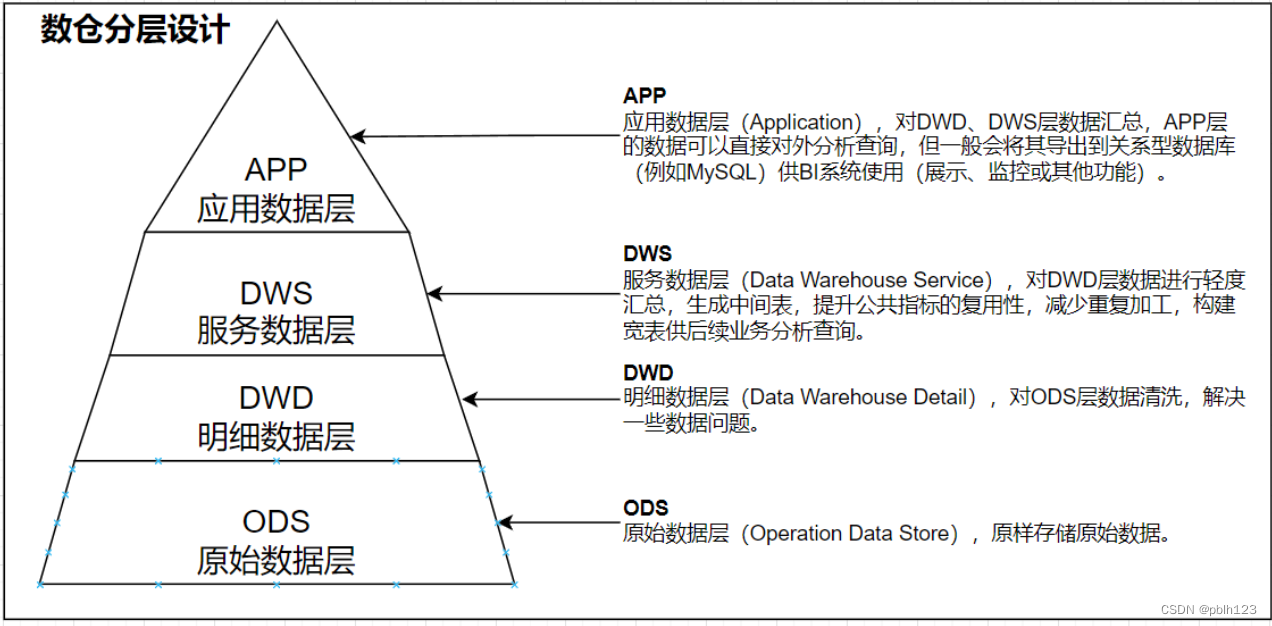 【数仓概念】_数仓删除数据-CSDN博客