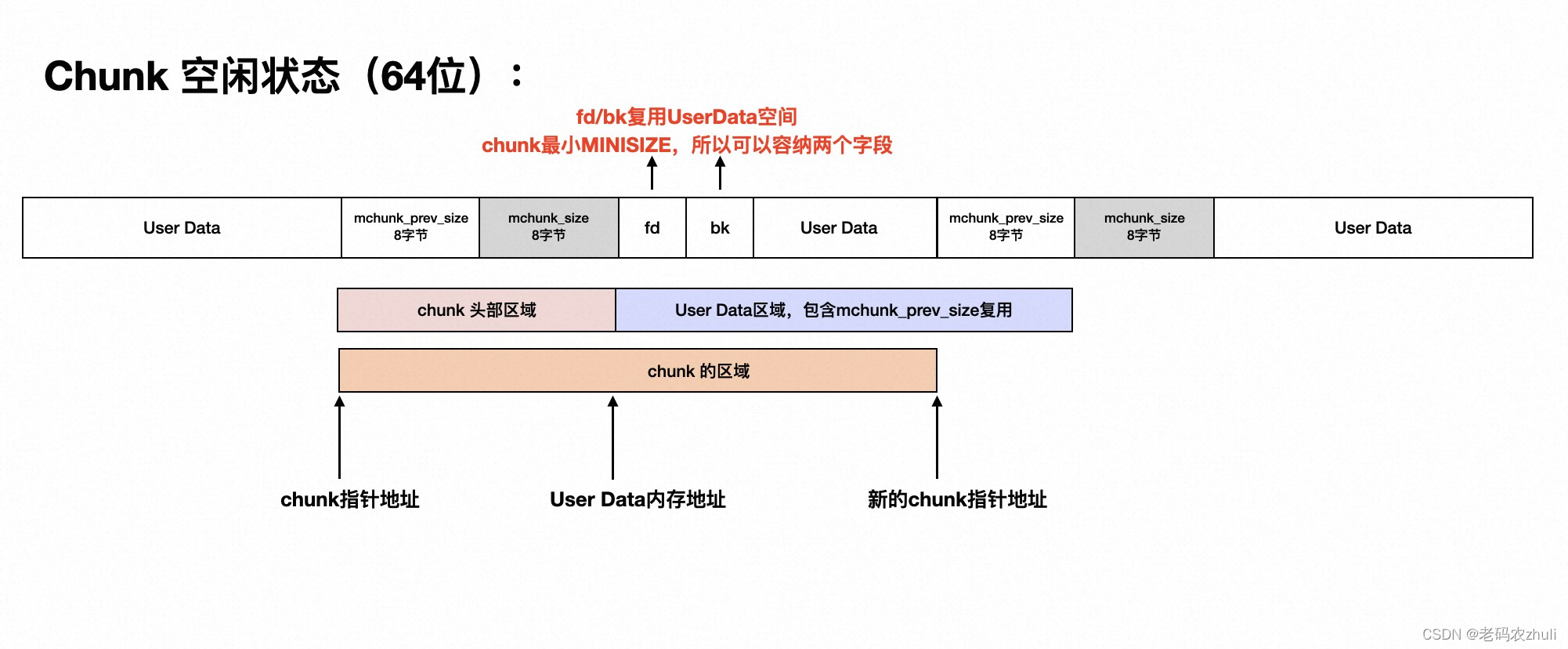 ptmalloc源码分析 - 内存组织单元malloc_chunk（03）_malloc chunk-CSDN博客