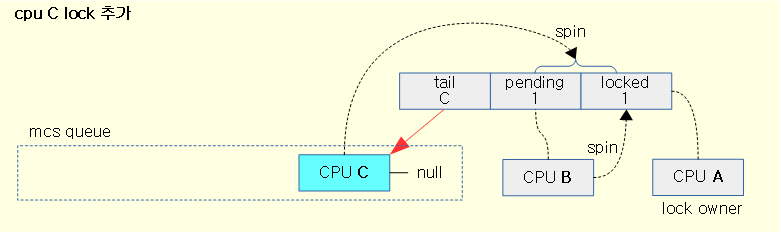 Linux中的spinlock机制[四] - qspinlock无代码理解_jianchi88的博客-CSDN博客