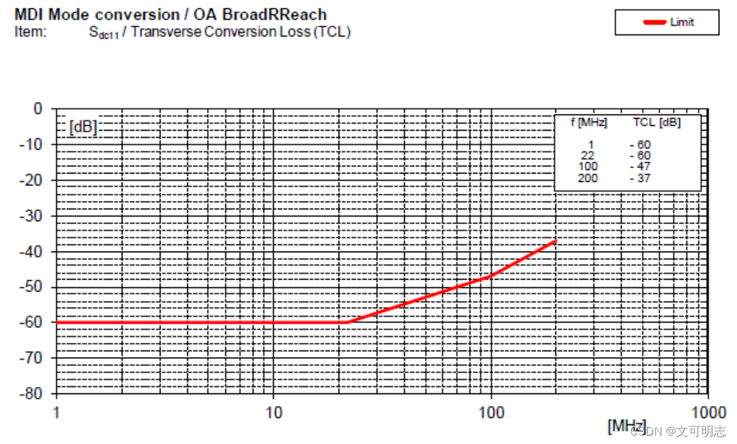 3.5.3以太网ETH TC8-PMA物理层测试_以太网tc8测试-CSDN博客
