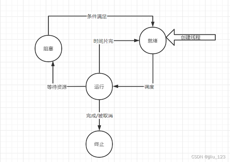 Python 进程和线程python 进程 线程 Csdn博客 5735