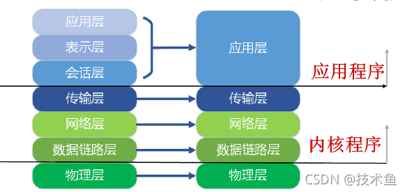 Posix Api与网络协议栈实现原理posix Socket 编程接口 基于 网络 实现通信 Csdn博客