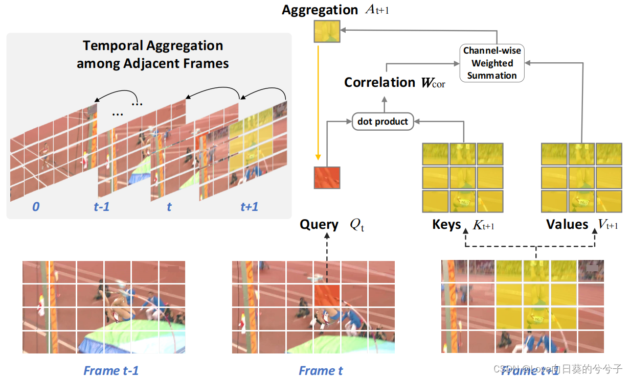 CVPR2022《Stand-Alone Inter-Frame Attention in Video Models》-CSDN博客
