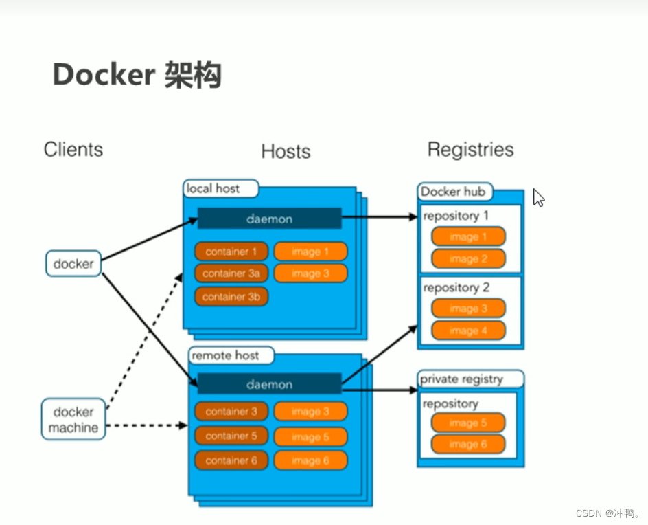 Docker Csdn博客
