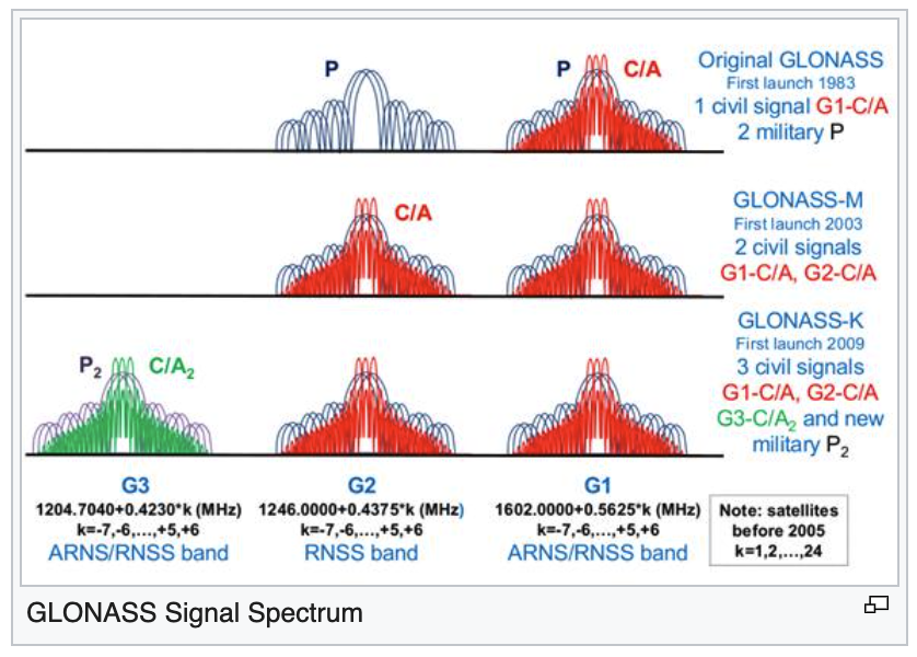 翻译:俄国卫星GLONASS 简介 天基全球导航卫星系统 (GNSS)-CSDN博客