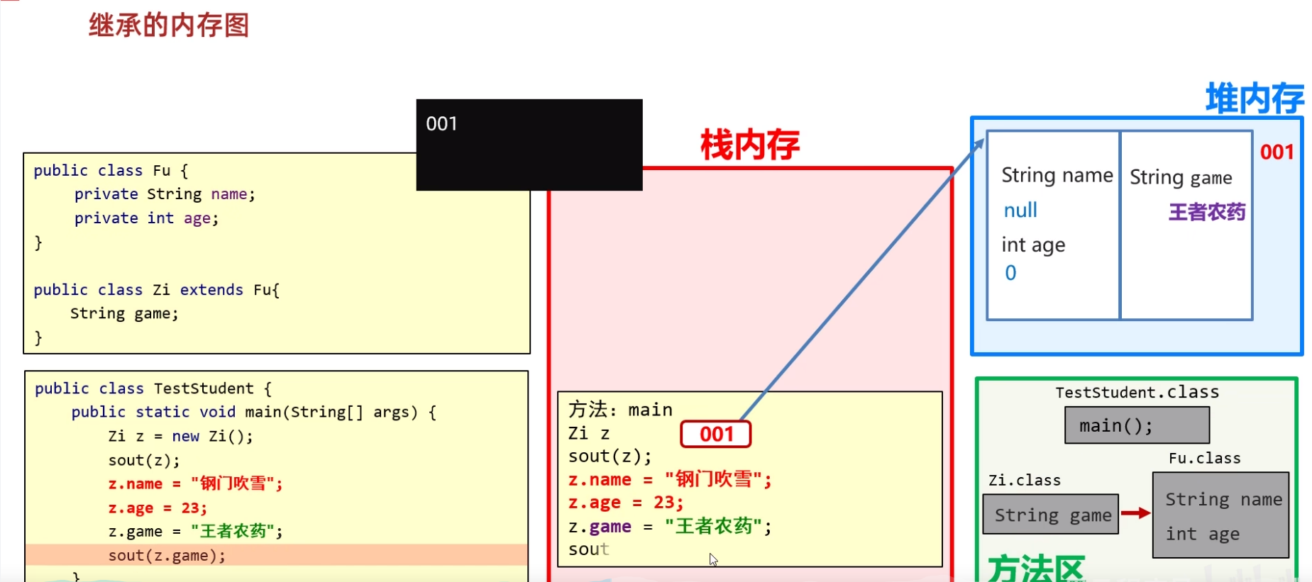 Java学习第十三天笔记 面向对象243 子类能继承父类的那些内容2成员变量被继承下来 Csdn博客