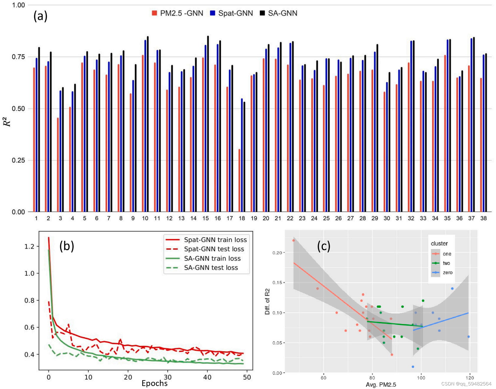 读论文基于空间关注聚类的图神经网络模型的城市PM2.5预测框架_图神经网络预测空气质量-CSDN博客