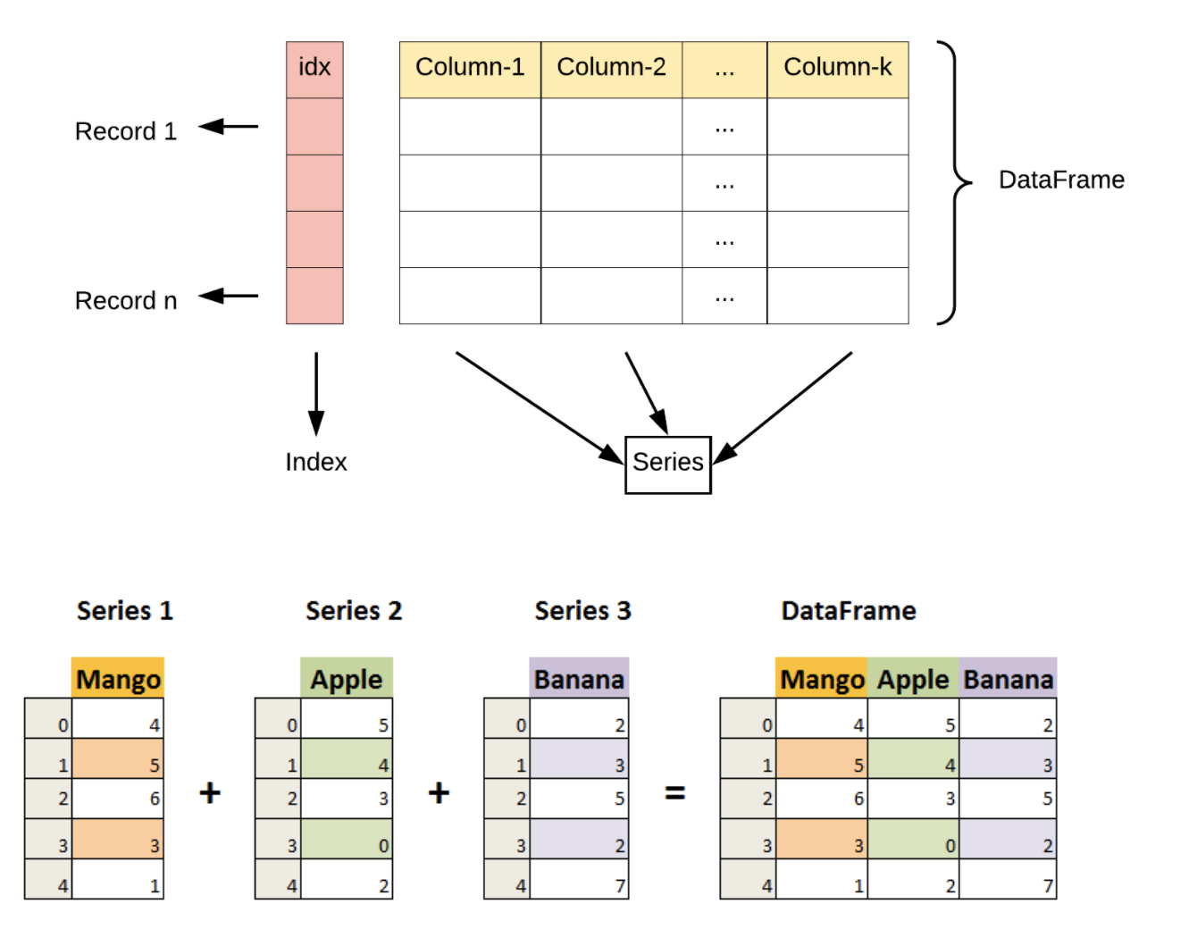 [Pandas] Estructuras de datos básicas (Series y DataFrame ...