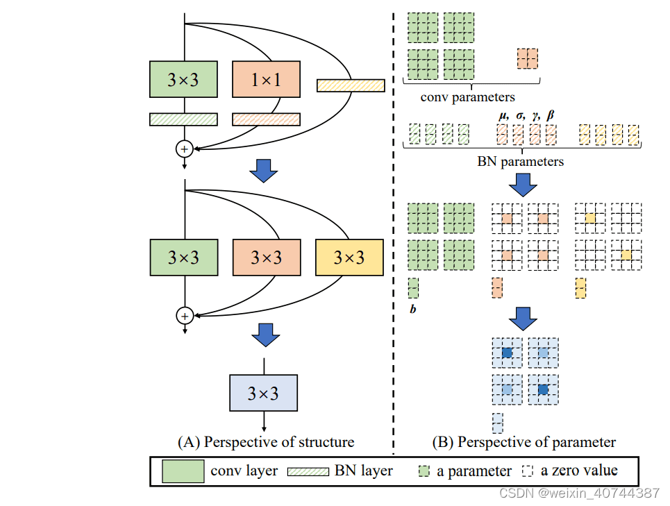 【RepVGG模型介绍】_op融合策略-CSDN博客