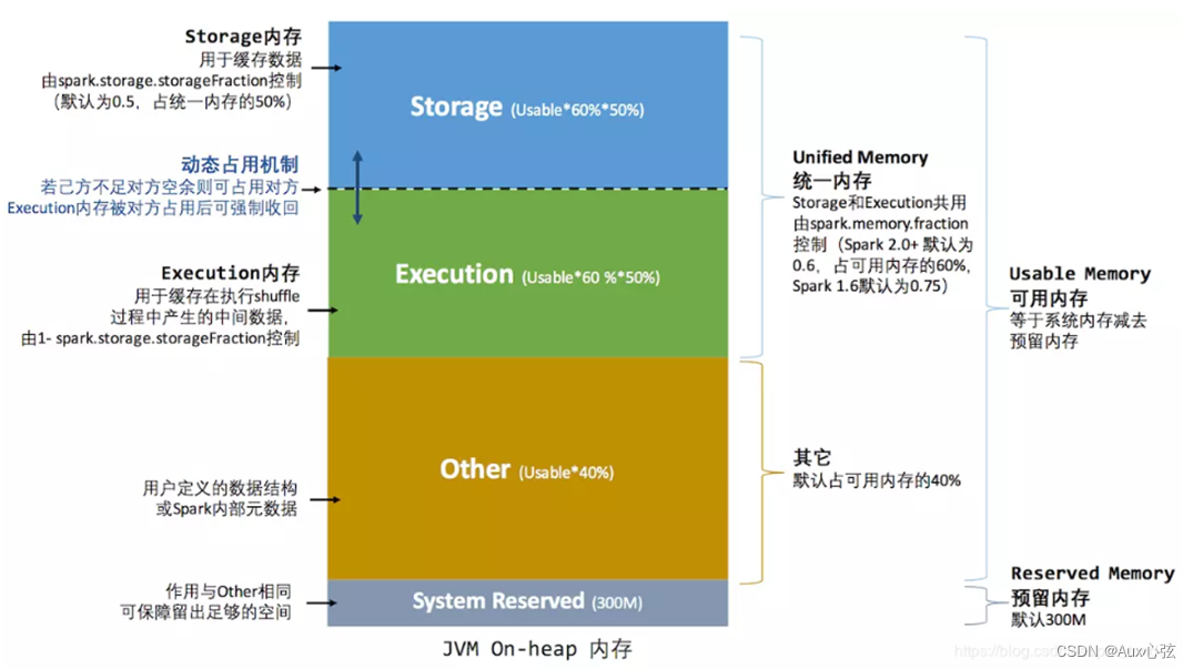 Spark内存模型_spark 内存模型-CSDN博客