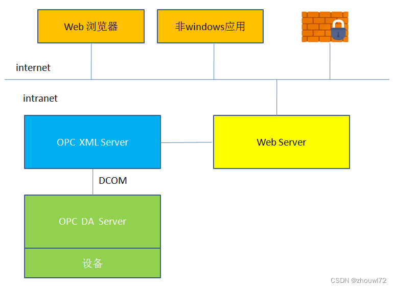 通讯协议006——简说OPC XML DA_通信协议之一xml-CSDN博客