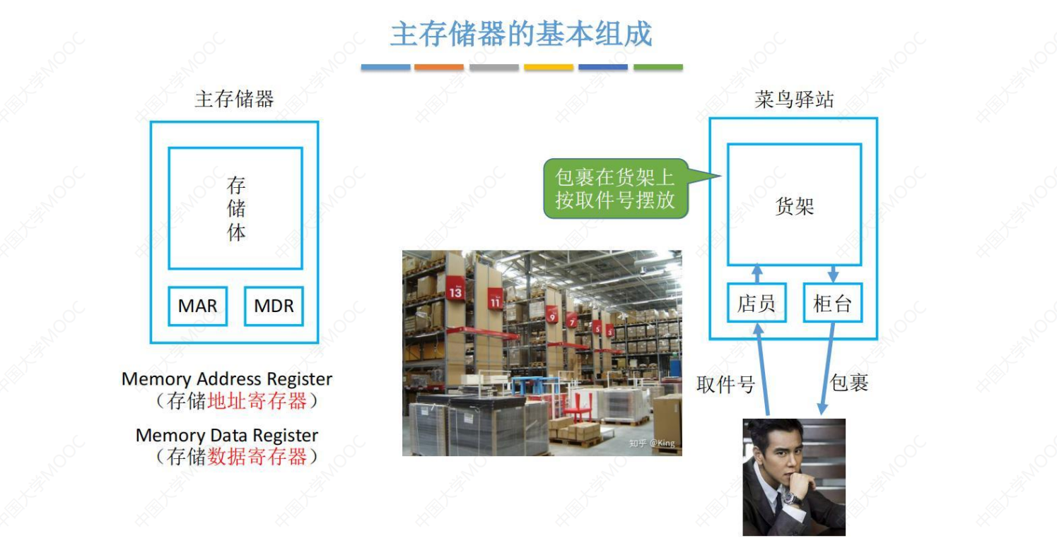 王道计算机组成原理课代表 考研计算机 第一章 计算机系统概述 究极精华总结笔记为什么mar和mdr是透明的 Csdn博客
