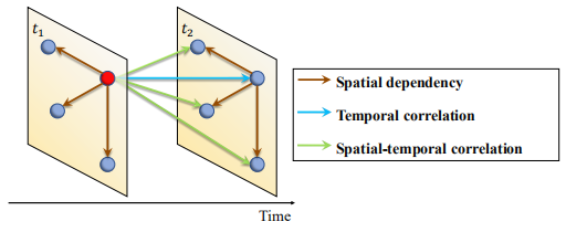 GCN论文阅读与代码梳理（5）——STSGCN-CSDN博客