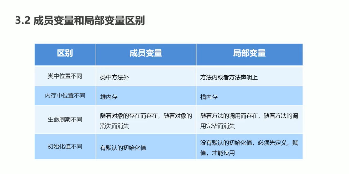 Java 局部变量和成员变量的区别_java局部变量和成员变量的区别-CSDN博客