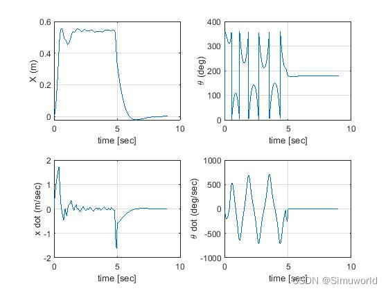 基于LQR控制算法的倒立摆控制系统matlab仿真_lqr仿真 matlab-CSDN博客