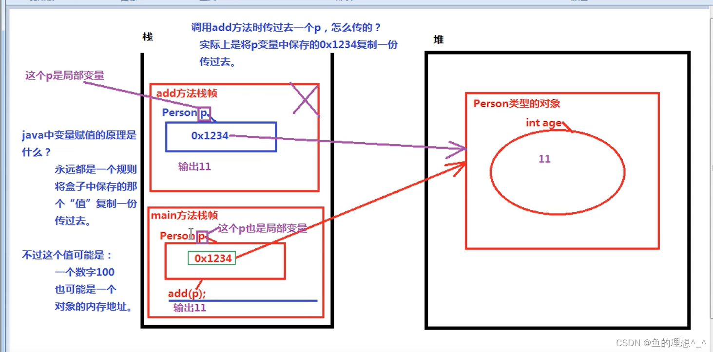 Java方法调用时参数的传递 Csdn博客