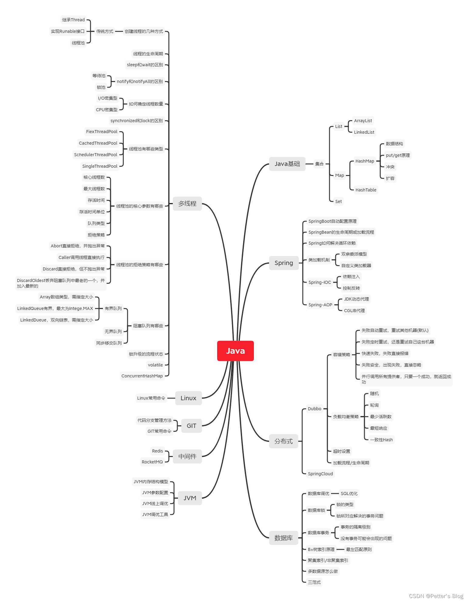 Java架构师进阶知识图谱 持续更新中java架构师知识图谱 Csdn博客