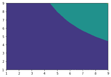 matplotlib 笔记： contourf & contour_matplotlib contourf-CSDN博客