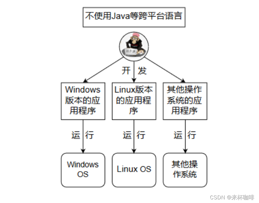 Java实现跨平台的基本原理java跨平台原理 来杯咖啡的博客 Csdn博客