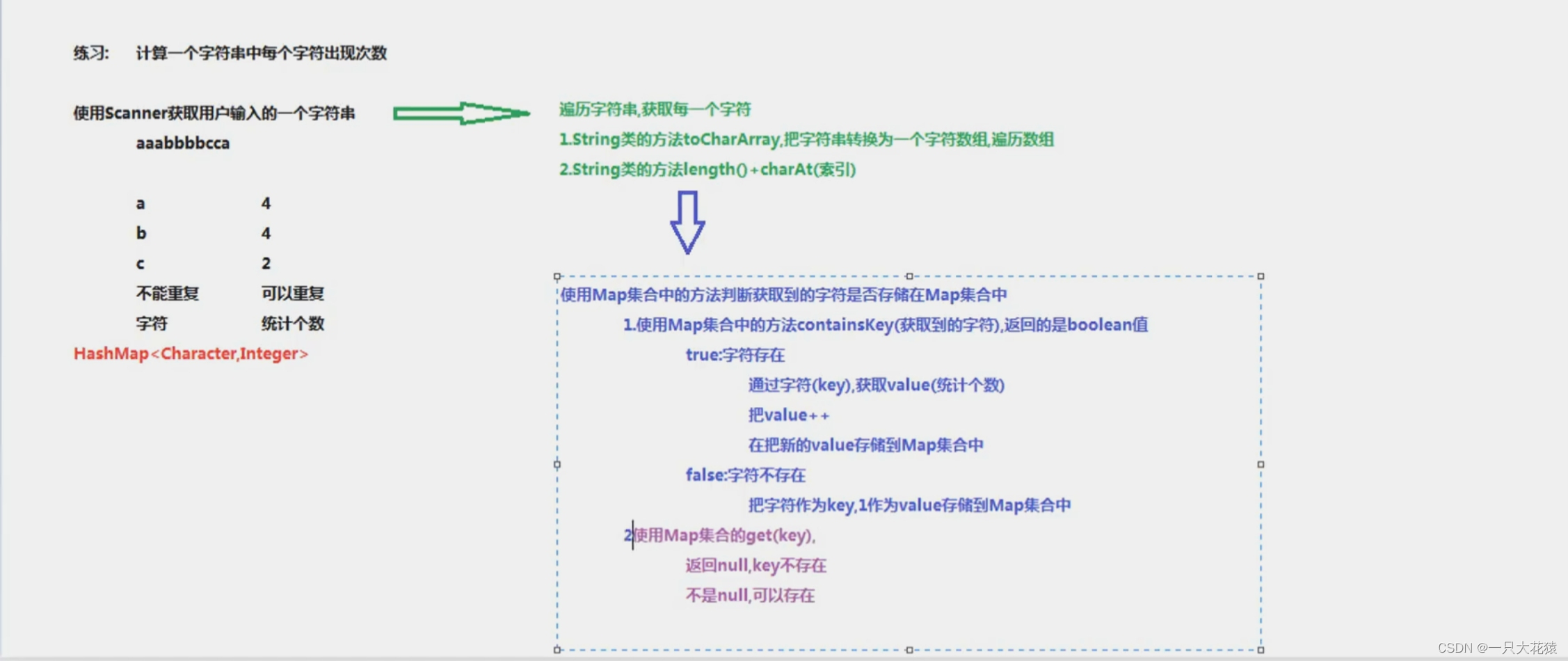 计算字符串中每个字符出现的次数 Csdn博客