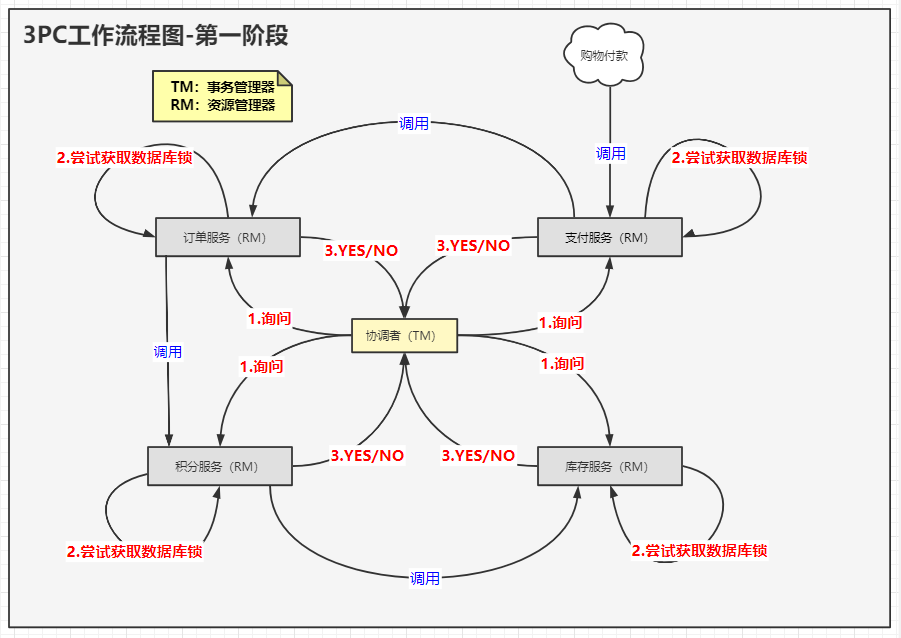 分布式事务讲解 - 2PC、3PC、TCC_2pc 3pc tcc-CSDN博客