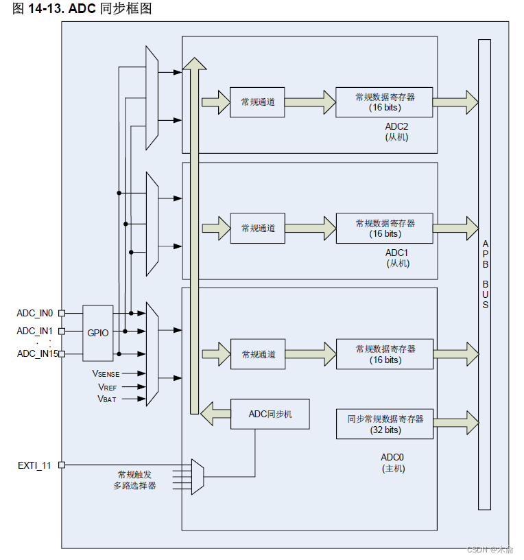 GD32F470 ADC常规并行+DMA开发 梁山派板_gd32 梁山派-CSDN博客